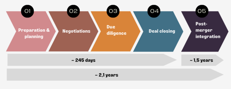 M&A Timeline: Key Steps in Mergers & Acquisitions