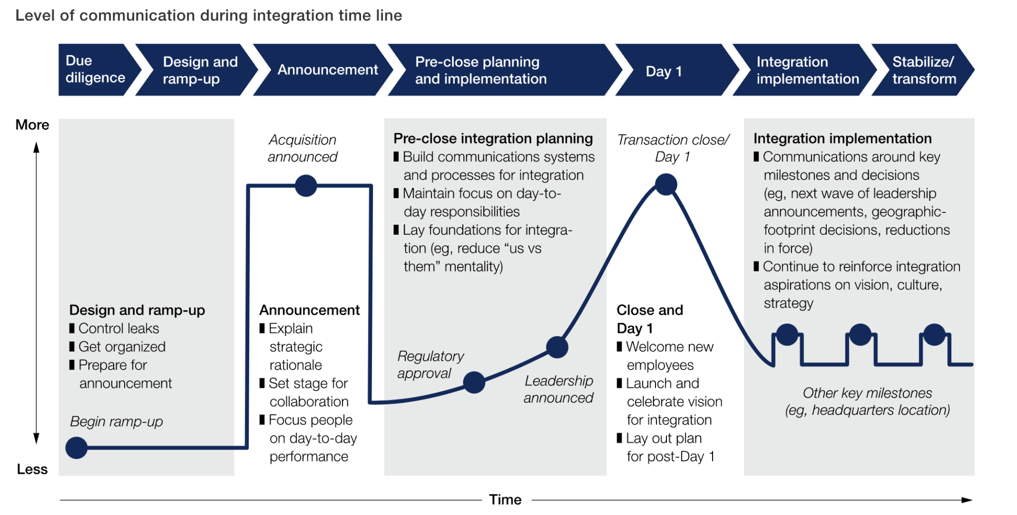 Building Effective M&A Communications: The Perfect Plan