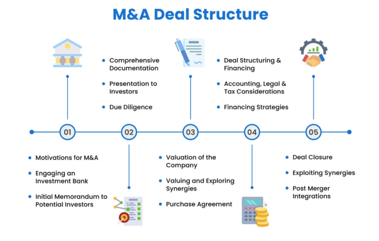 M&A Deal Structures: Understanding Critical Factors
